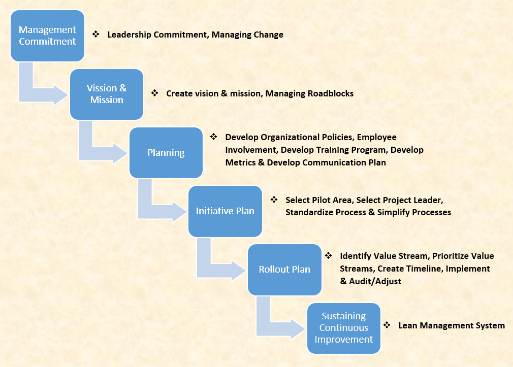 Study of Manufacturing System: Transforming to the Lean Approach ...