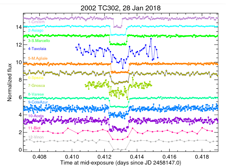 SISTEMA SOLARE: (84522) 2002 TC302 , un oggetto del Disco Diffuso (SDO ...