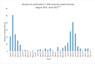 Avian Flu Diary: MMWR: Cluster of Acute Flaccid Myelitis in Five ...