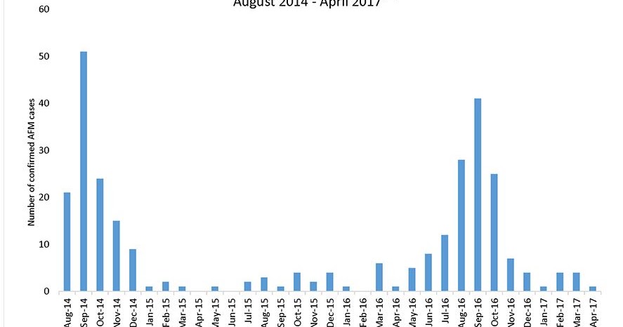 Avian Flu Diary: MMWR: Cluster of Acute Flaccid Myelitis in Five ...