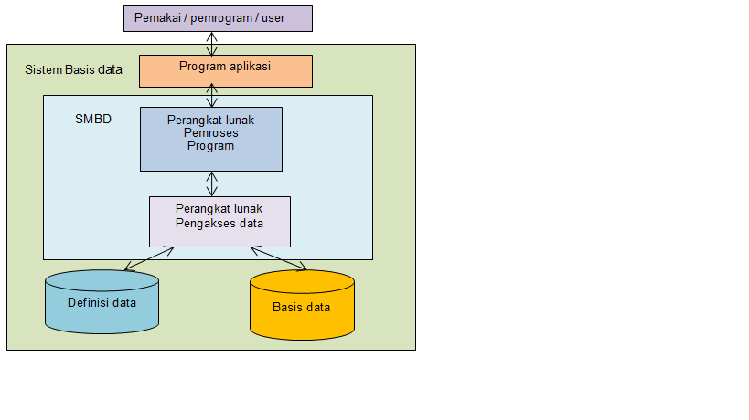 Struktur Basis Data (Konsep basis data) ~ Berbagi Ilmu