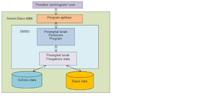 Struktur Basis Data (Konsep basis data) ~ Berbagi Ilmu
