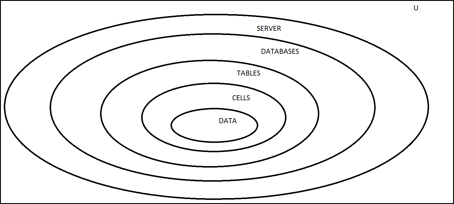 SQL Venn Diagram
