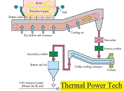 Basic ash handling System - Thermal Power Tech