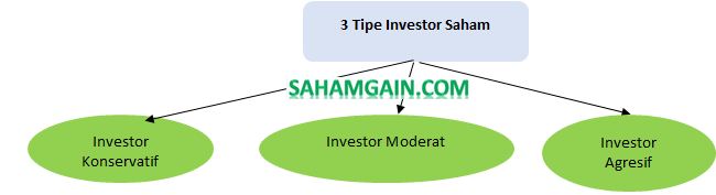 3 Tipe Investor Saham