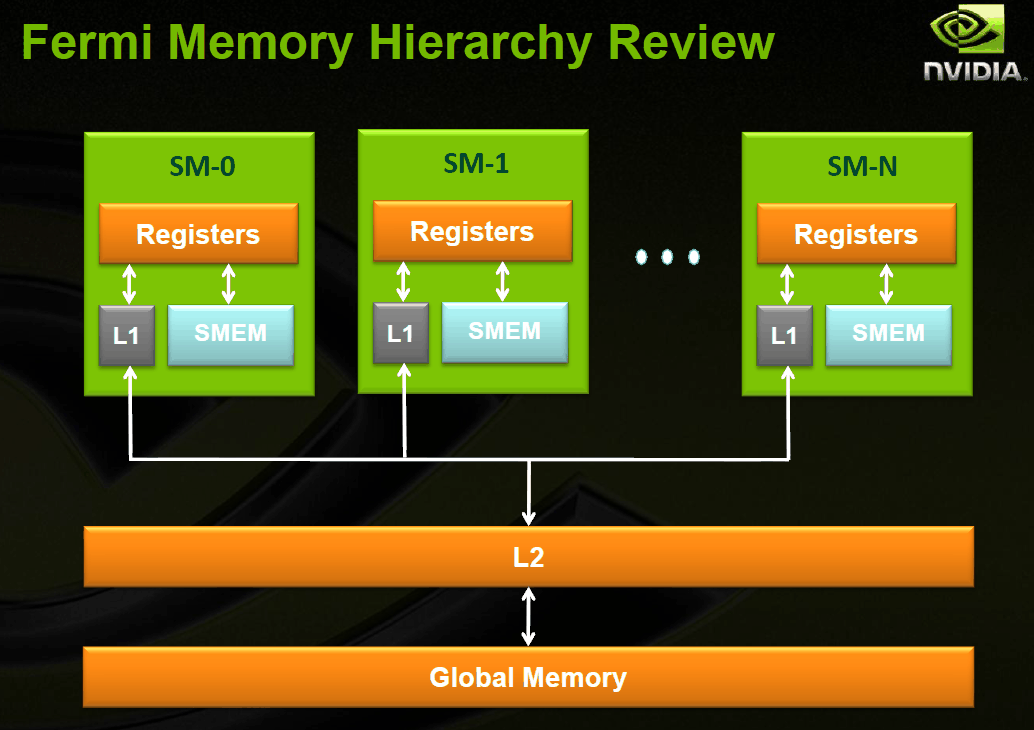 High Frequency Trading: NVIDIA GPU Fermi Memory Hierarchy Review