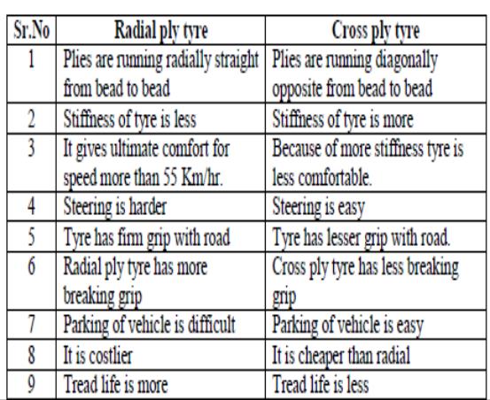 Automobile Engineering | Differentiate between radial ply and cross ply ...