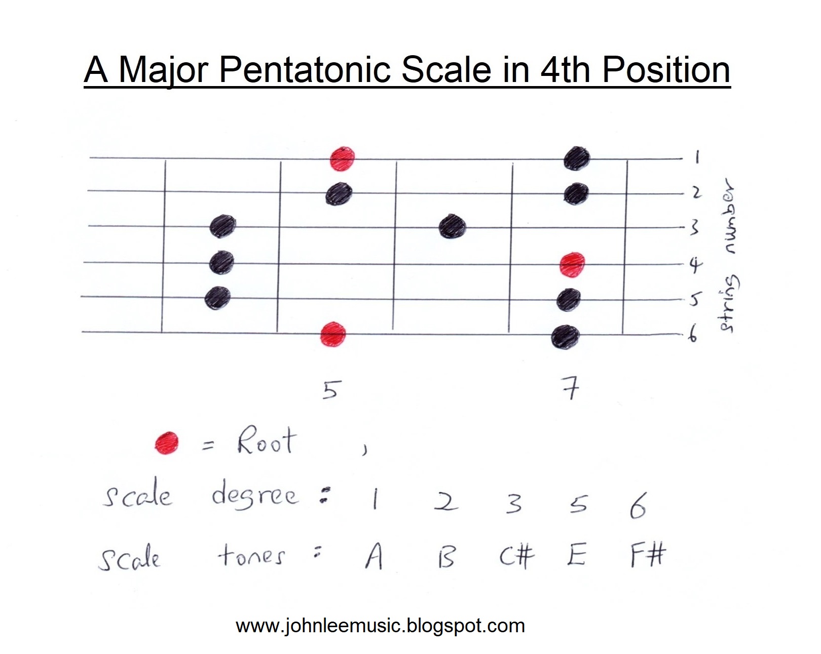 The Minor and Major Pentatonic Scales