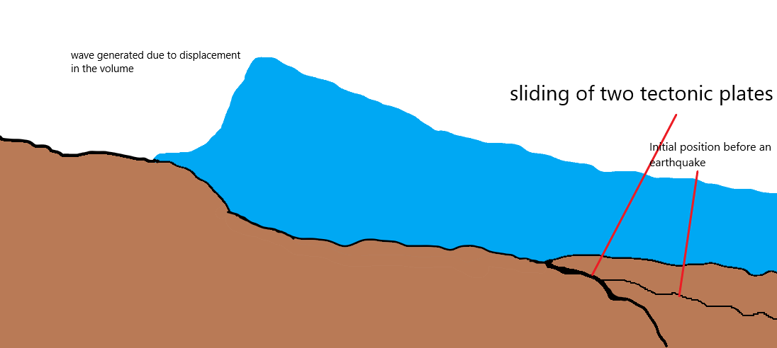 Tsunami | Facts, Causes, and Effects