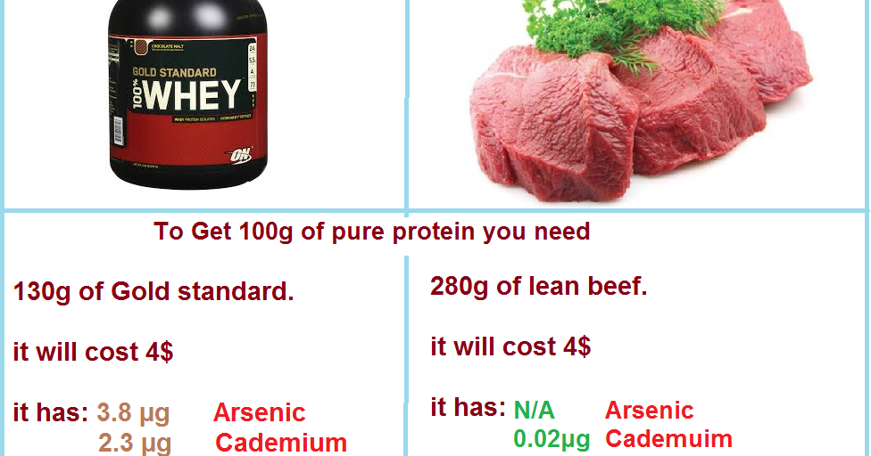 Nizar Sport Science: How Safe Is Your Protein Powder? (Optimum ...