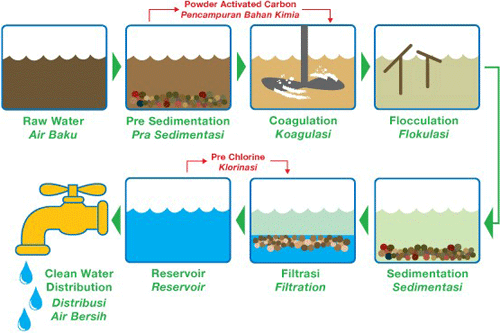 Chemistry-Environment (ChemVi): Koagulasi-Flokulasi dalam Pengolahan ...
