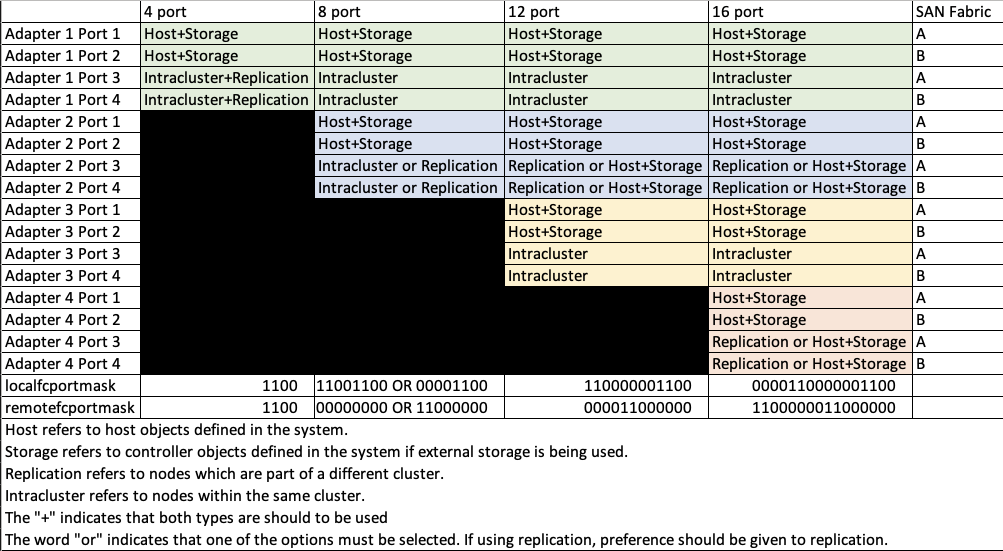 Implementing a Cisco Fabric for Spectrum Virtualize Hyperswap Clusters