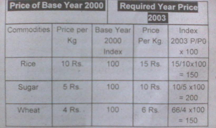 Study Points: What is an index number ? How you will construct index ...
