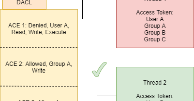 Windows Process – תהליכים ומה שבניהם
