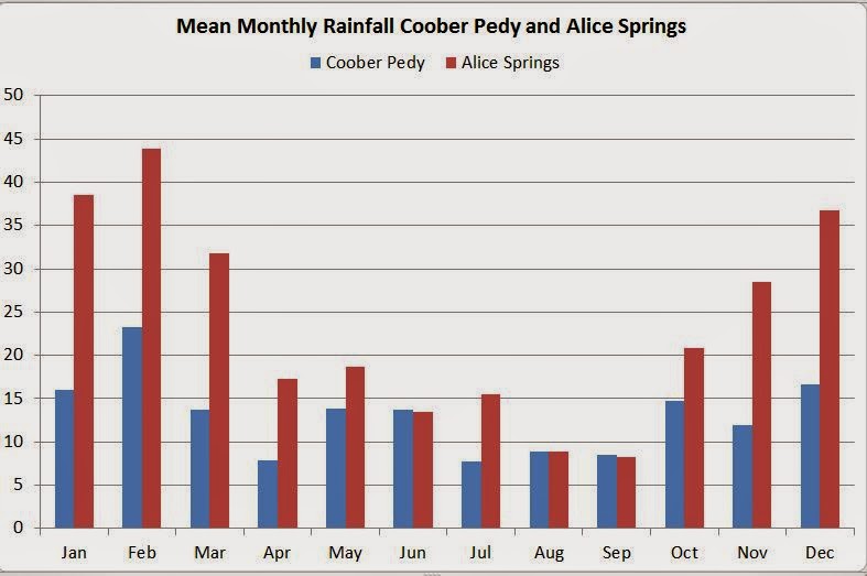 Rainfall in the Big Sandy Bit