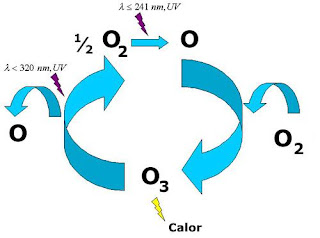 Dándole al coco: La capa de ozono (Tema 6)