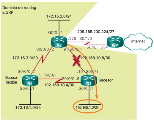 CCNA Complete Course: EIGRP DUAL The Diffusion Update Algorithm ...