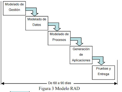 Introducción a la metodología RAD
