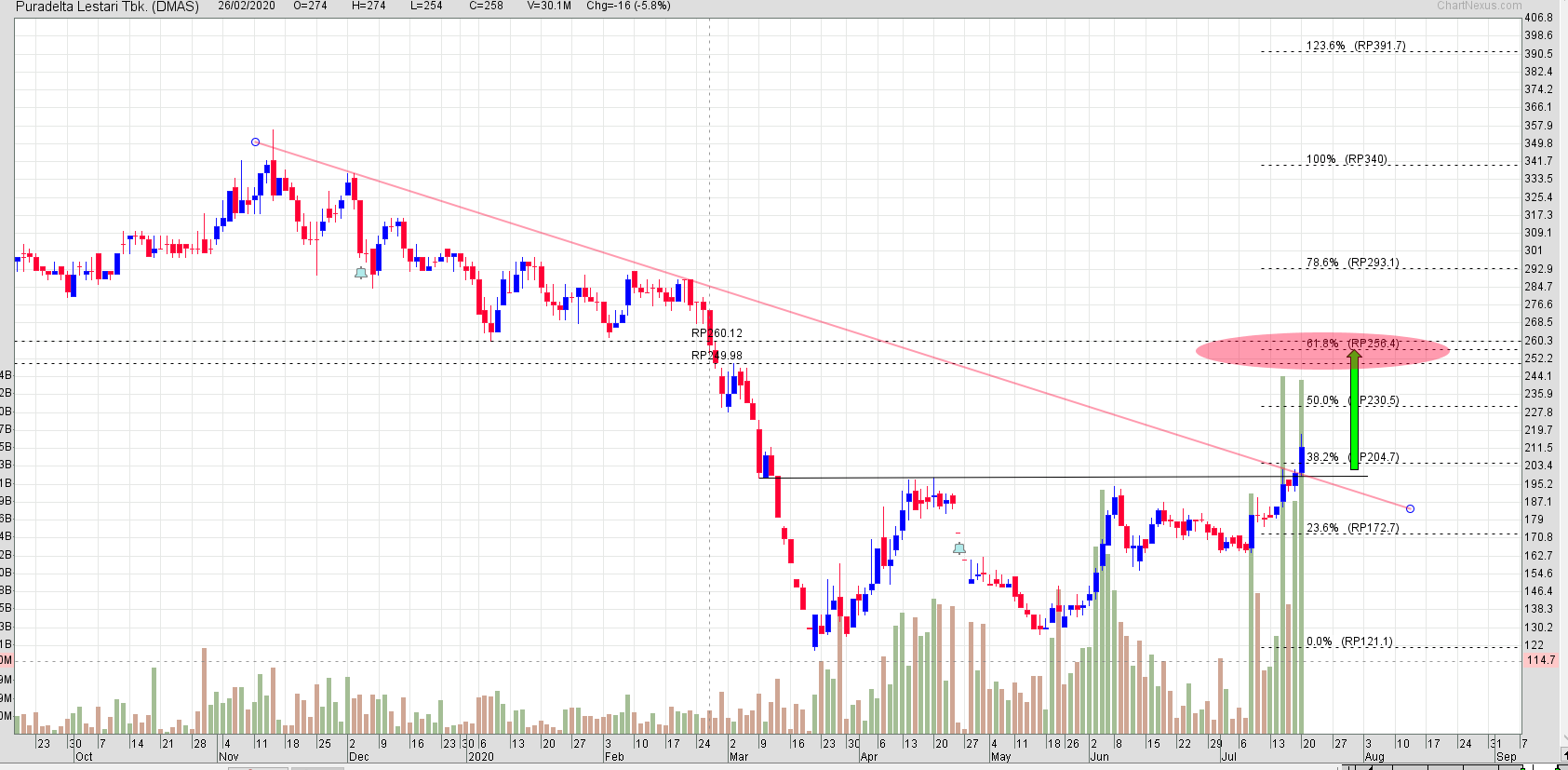 Saham DMAS pattern double bottom - Rikopedia Research