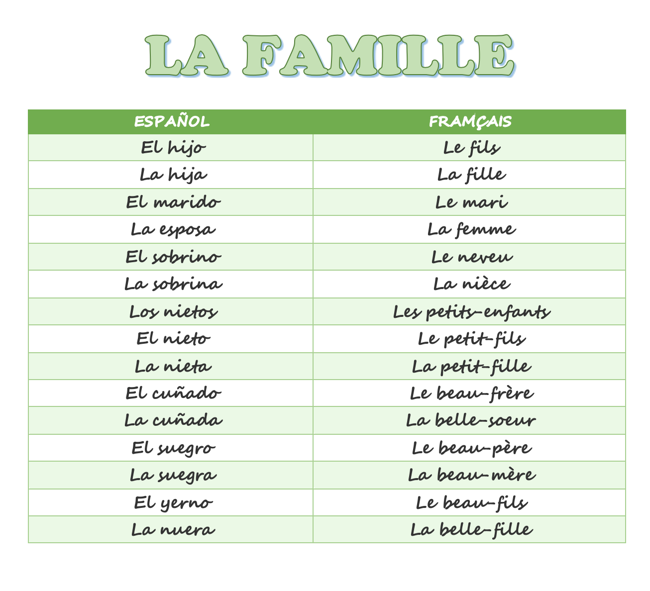 Aprender es descubrir: LA FAMILLE