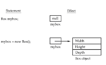 What is class and object ? How to create object and reference of class
