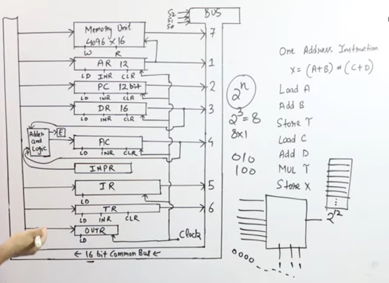 HOW BASIC COMPUTER WORKS USING COMMON BUS SYSTEM