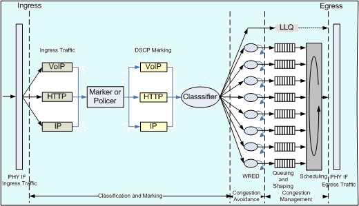 quality of service : What is Classification and marking? What is IP ...