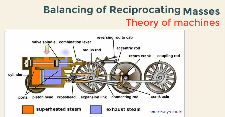 EDUCATION BLOG: EXERCISES - Balancing Of Reciprocating masses