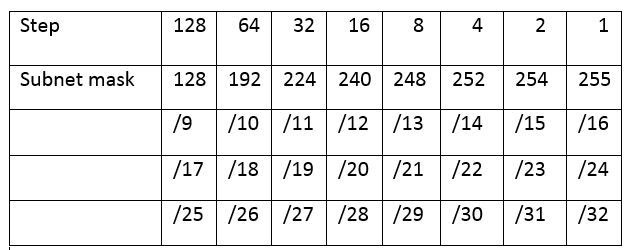 IPv4 Subnet Chart