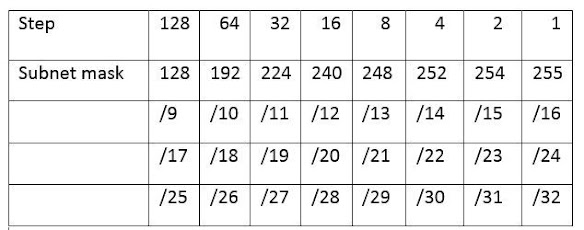 IPv4 Subnet Chart