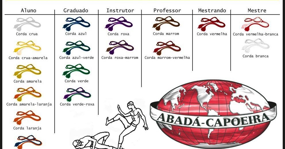 ABADA DF: Sistema de Graduações Abadá Capoeira