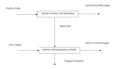 2.Running Python Program-IDLE,Interactive Shell, Jupyter, How Python works