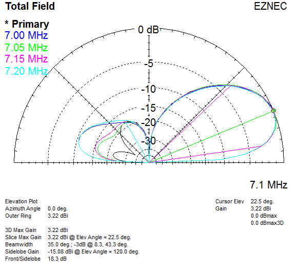 Lonney's Notebook: Phased Arrays - 40m Verticals no Radials