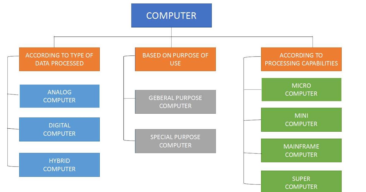 Classifications of computer - Basic Technology- Technology that ...