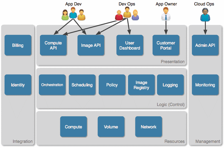 OpenStack Cloud Services ~ Saurabh Says