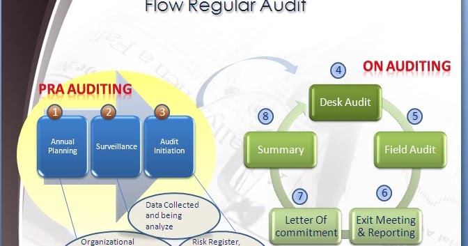 Artikel Internal Audit : Proses Internal Audit
