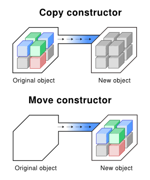 Copy Semantics and the Rule of Three | The Syntactic Sugar