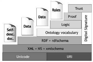 My study in Information Technology: Semantic Web, RDF, Ontology