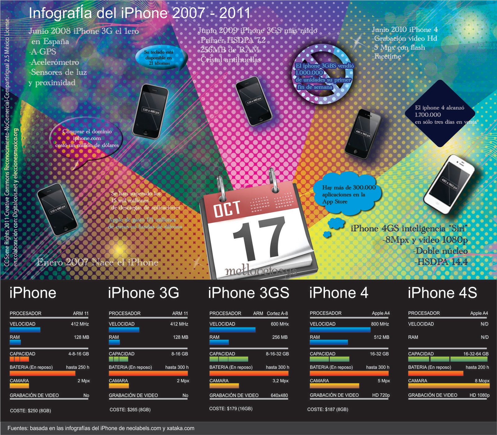 Cronologo: Infografía del iPhone hasta el iPhone 4S