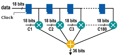 FPGA System and applications - Verilog