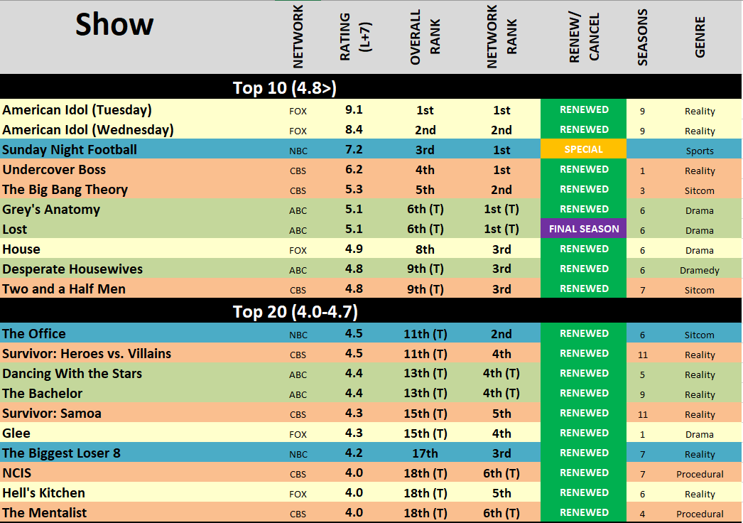 2009-10 Ratings History - The TV Ratings Guide