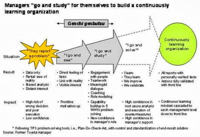 Musings 'n scribblings of a philanthrope .. : Genchi genbutsu - what is ...