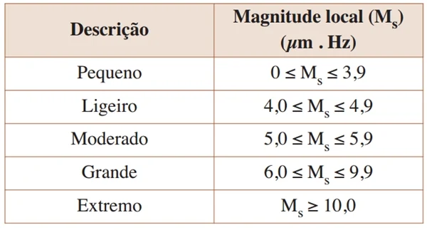 ENEM 2019: Charles Richter e Beno Gutenberg desenvolveram a escala ...