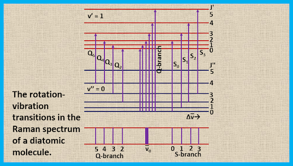 ELEMENTAL CHEMISTRY: Raman Spectroscopy