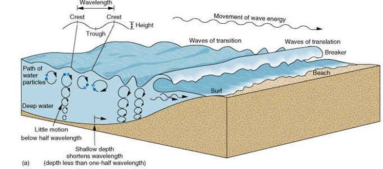 Gelombang Laut - Geograpik