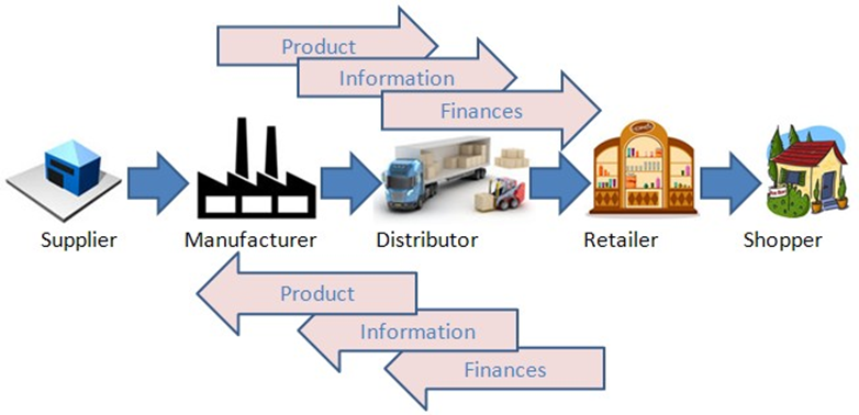 Pengenalan Supply Chain Management (SCM) - Kuliah Gampang