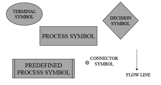 Software engineering: Flow Charts