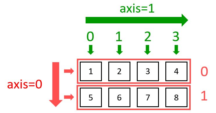 [python] numpy에서 사용하는 axis 기본 구조