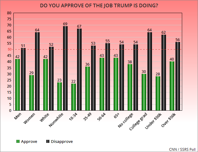jobsanger: New Poll Has Trump Job Approval At Only 35%