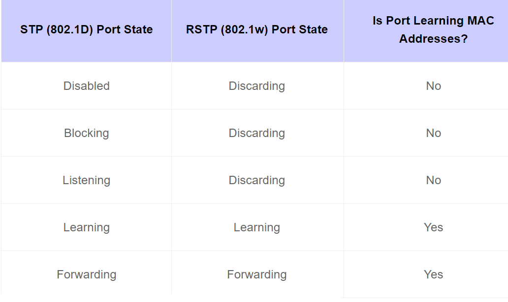 STP (Spanning Tree Protocol ) - @iEducation
